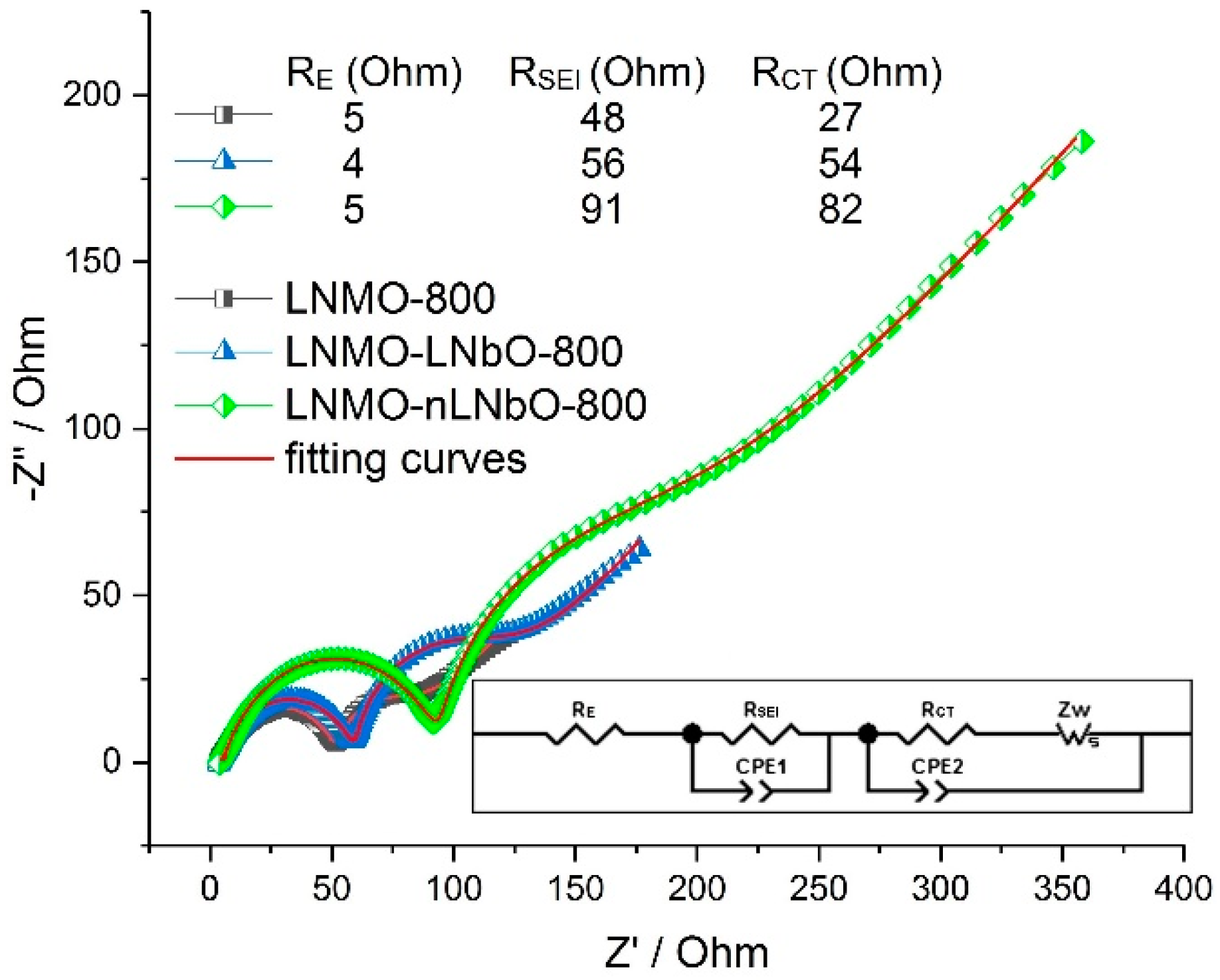 Enhancing the Stability of LiNi0.5Mn1.5O4 by Coating with LiNbO3 Solid ...