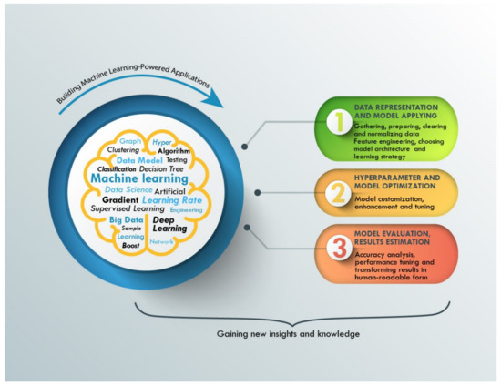 Self-Driving Laboratories for Development of New Functional Materials ...
