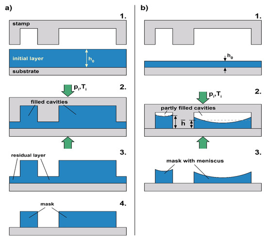 Guiding Chart for Initial Layer Choice with Nanoimprint Lithography