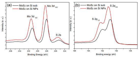 Nanomaterials | Free Full-Text | Using Si/MoS2 Core-Shell Nanopillar ...