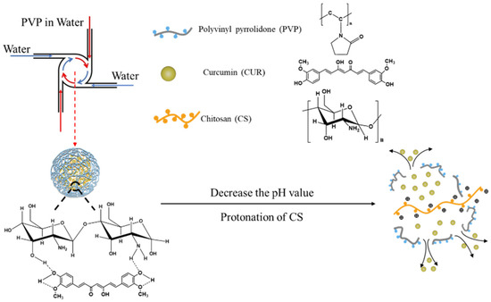 A Cost-Effective Nano-Sized Curcumin Delivery System with High Drug ...