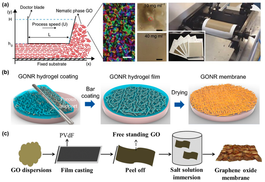 Fabrication Techniques for Graphene Oxide-Based Molecular Separation ...