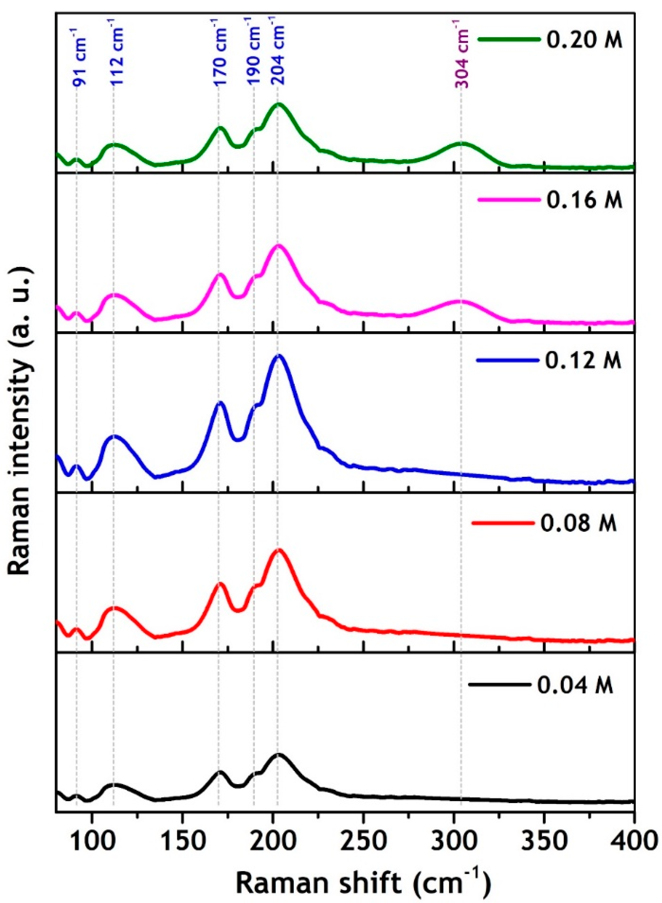 Synthesis and Characterization of π-SnS Nanoparticles and Corresponding ...