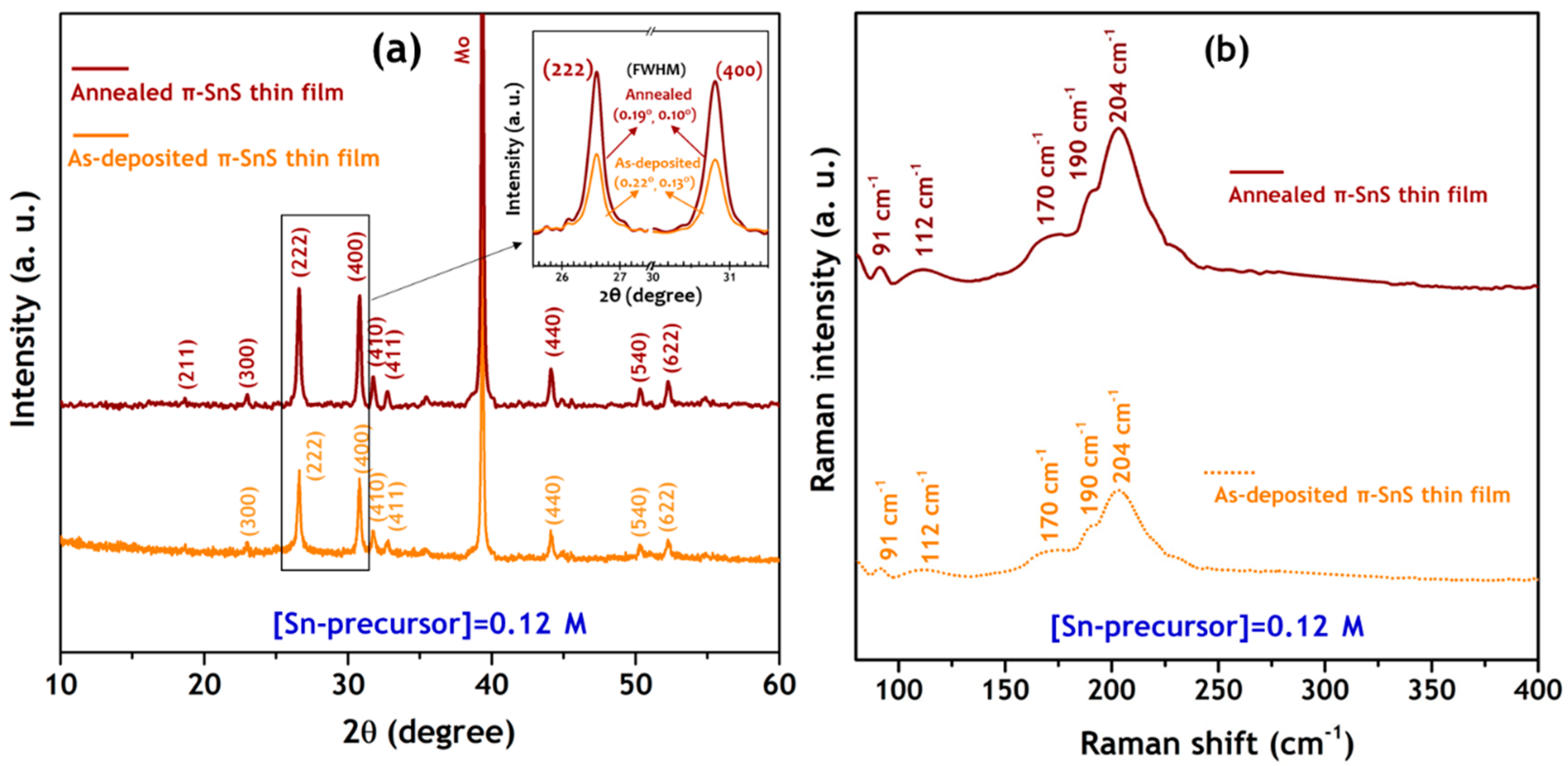 Synthesis and Characterization of π-SnS Nanoparticles and Corresponding ...
