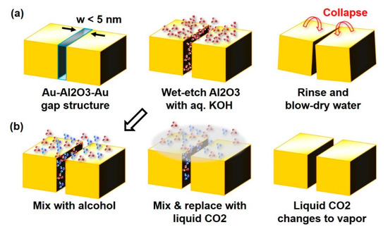 Ultra-Narrow Metallic Nano-Trenches Realized by Wet Etching and ...