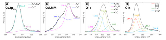 Synthesis of Air-Stable Cu Nanoparticles Using Laser Reduction in Liquid