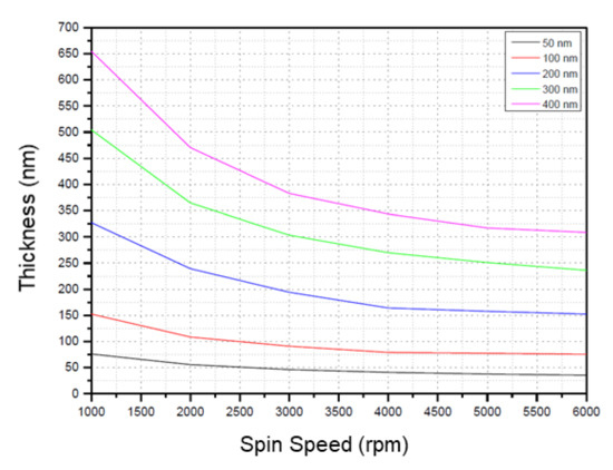 UV Nanoimprint Lithography: Geometrical Impact on Filling Properties of ...