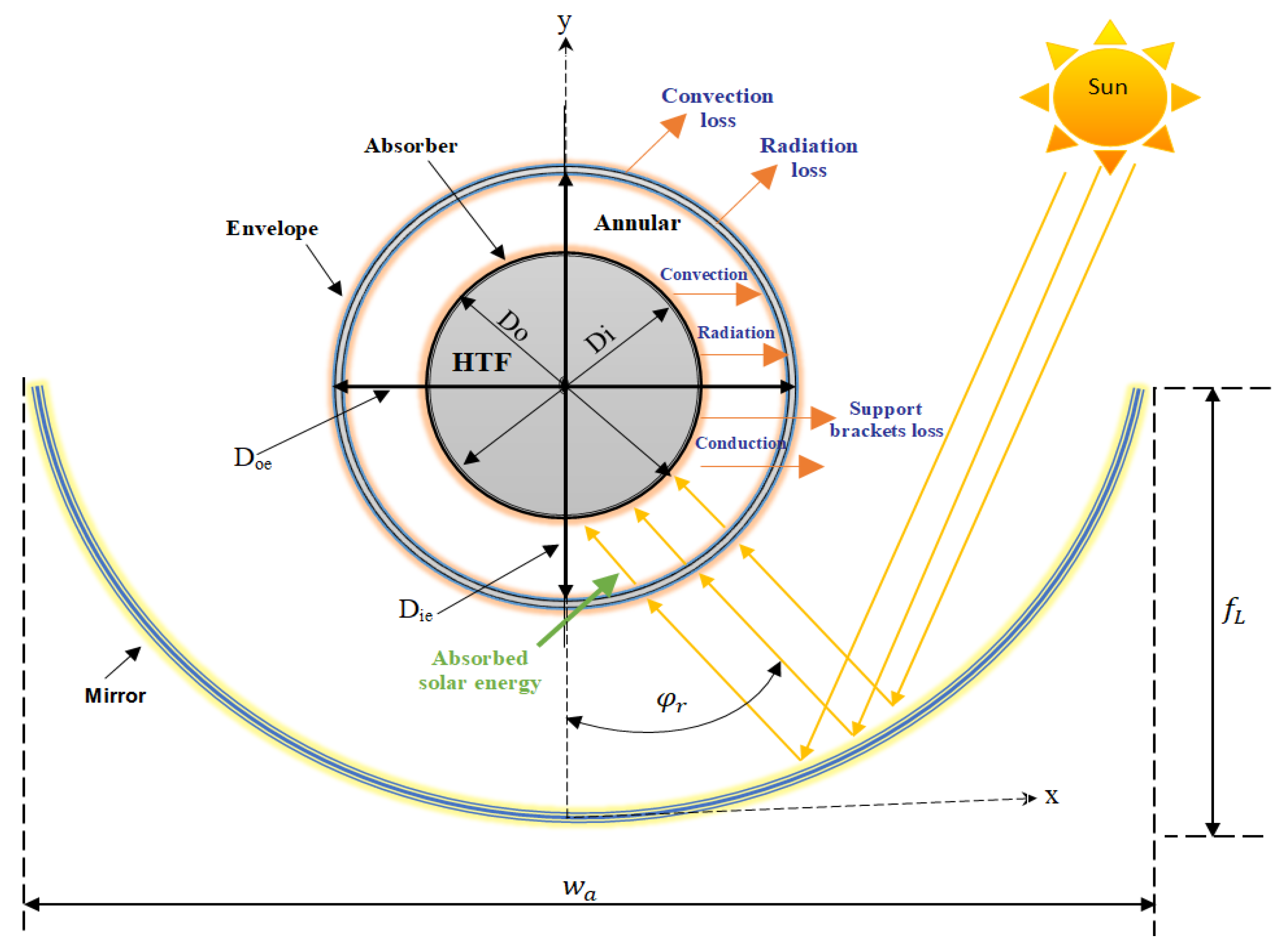 Thermal-Hydraulic Analysis of Parabolic Trough Collectors Using ...
