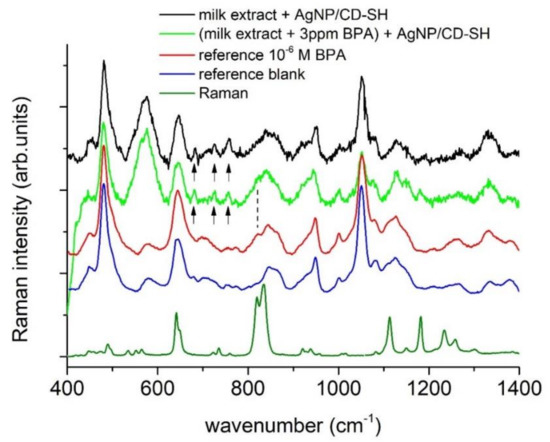 Surface-Enhanced Raman Spectroscopy for Bisphenols Detection: Toward a ...