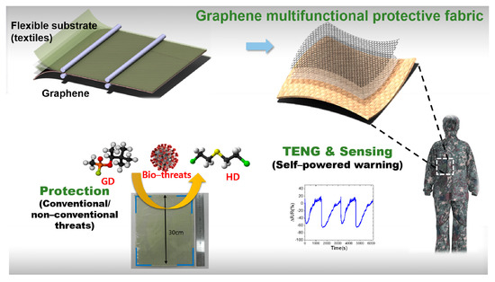 Fabrication of Graphene Based Durable Intelligent Personal Protective ...