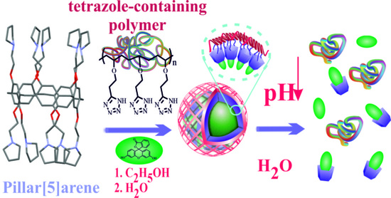 Nanomaterials | Free Full-Text | Towards Universal Stimuli-Responsive ...