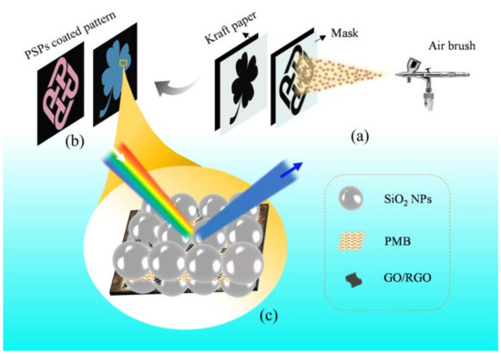 Graphene Oxide/Reduced Graphene Oxide Enhanced Noniridescent Structural ...