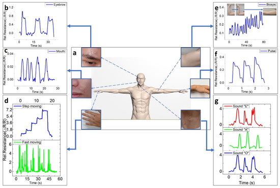 Highly Skin-Conformal Laser-Induced Graphene-Based Human Motion ...