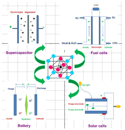High-Performance-Based Perovskite-Supported Nanocomposite for the ...
