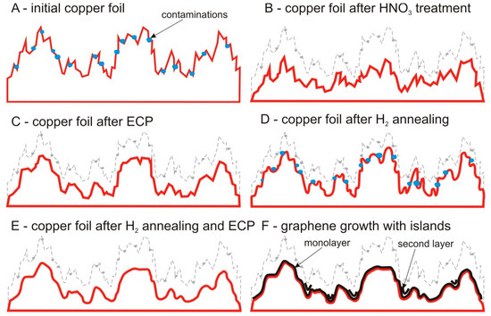 Preparation of Copper Surface for the Synthesis of Single-Layer Graphene