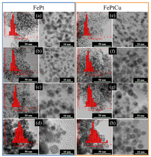 Influence of Cu on the Improvement of Magnetic Properties and Structure ...