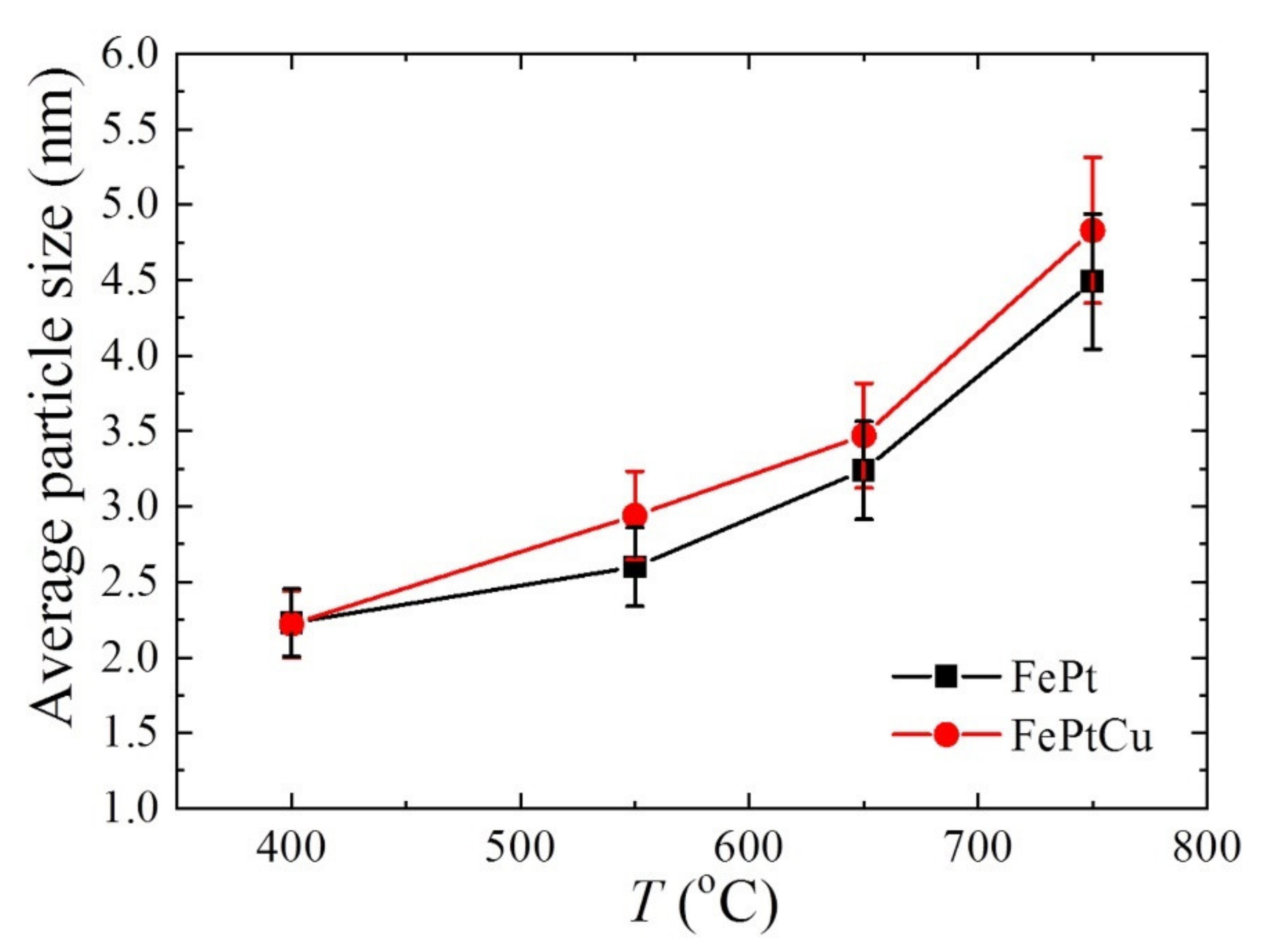 Influence of Cu on the Improvement of Magnetic Properties and Structure ...