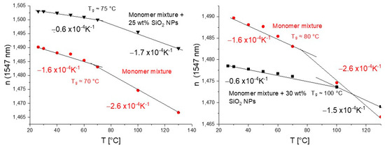 SiO2 Nanoparticles-Acrylate Formulations for Core and Cladding in Planar Optical Waveguides