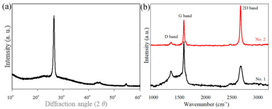 Graphene Formation through Pulsed Wire Discharge of Graphite Strips in ...