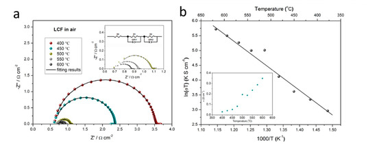 Layered LiCoO2–LiFeO2 Heterostructure Composite for Semiconductor-Based ...