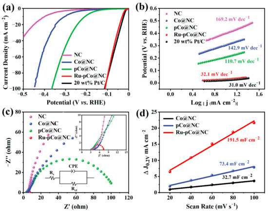 Bimetallic ZIF-Derived Co/N-Codoped Porous Carbon Supported Ruthenium ...