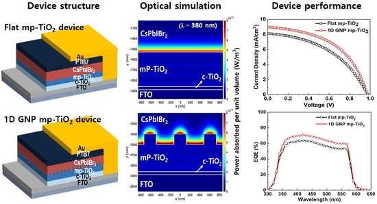 Nanomaterials | Free Full-Text | Enhanced Light Absorption by Facile ...