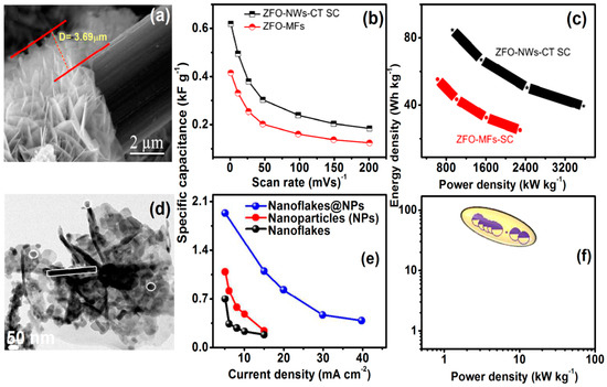 Nanostructured ZnFe2O4: An Exotic Energy Material