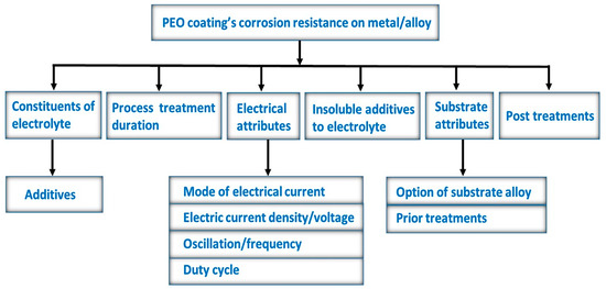 Plasma Electrolytic Oxidation (PEO) Process—Processing, Properties, and ...