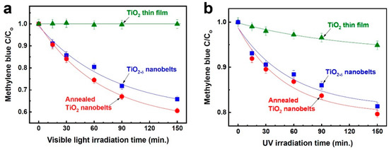 Efficient Visible-Light Photocatalysis of TiO2-? Nanobelts Utilizing ...