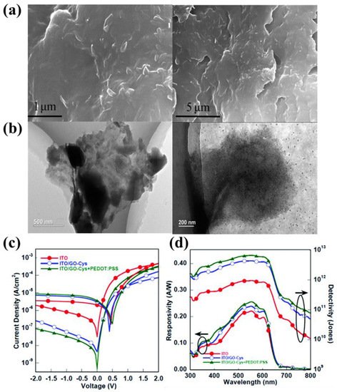 Carrier Blocking Layer Materials and Application in Organic Photodetectors