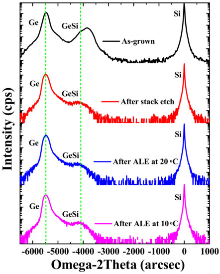 Investigation on Ge0.8Si0.2-Selective Atomic Layer Wet-Etching of Ge ...