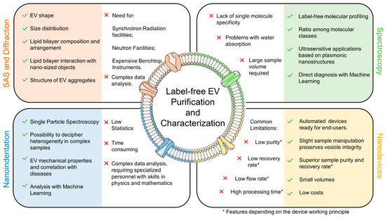 Recent Advances in the Label-Free Characterization of Exosomes for ...
