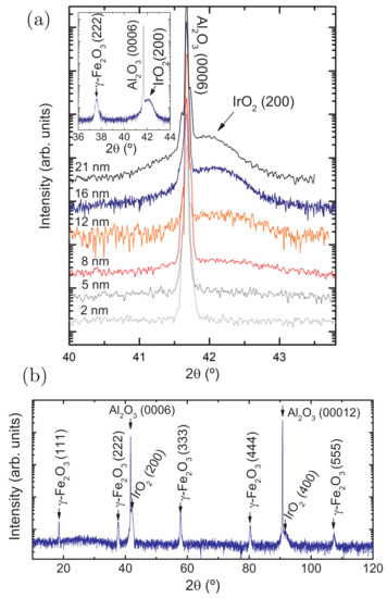 Strong Crystallographic Influence on Spin Hall Mechanism in PLD-Grown ...