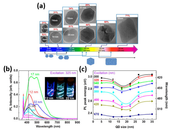 Recent Advances in Two-Dimensional Quantum Dots and Their Applications