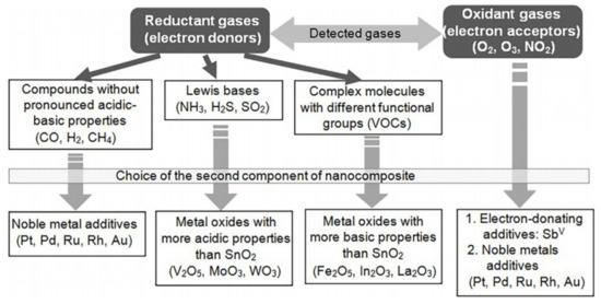 Nanomaterials | Free Full-Text | Electrospun Metal Oxide Nanofibers and Their Conductometric Gas ...