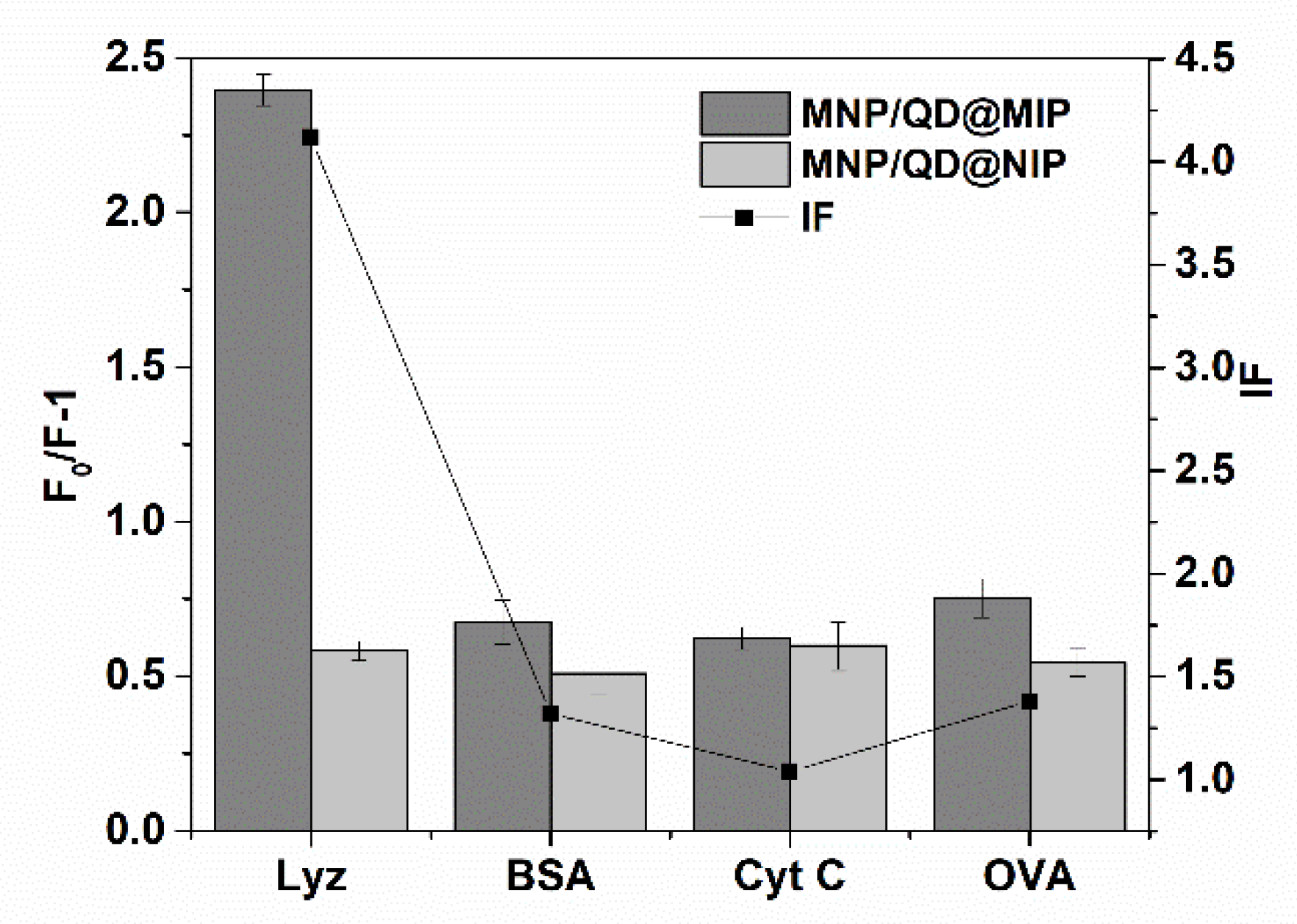 Molecularly Imprinted Magnetic Fluorescent Nanocomposite-Based Sensor ...