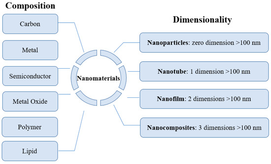 Nanomaterial Databases: Data Sources for Promoting Design and Risk Assessment of Nanomaterials