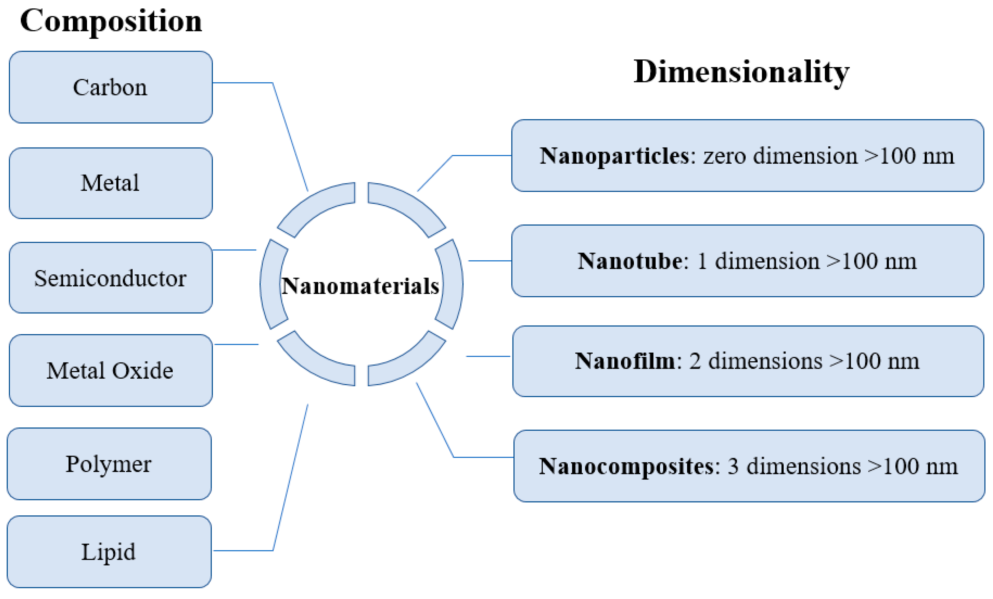 Classification Of Nanoparticles Classification Of Nanoparticles