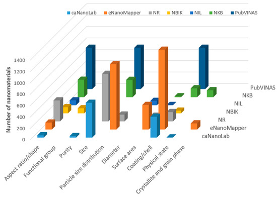 Nanomaterial Databases: Data Sources for Promoting Design and Risk Assessment of Nanomaterials
