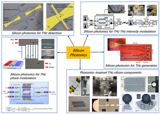 A Review on Terahertz Technologies Accelerated by Silicon Photonics