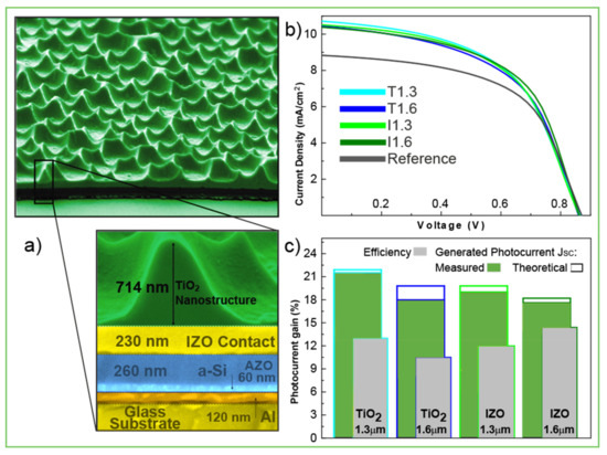 Colloidal Lithography for Photovoltaics: An Attractive Route for Light ...