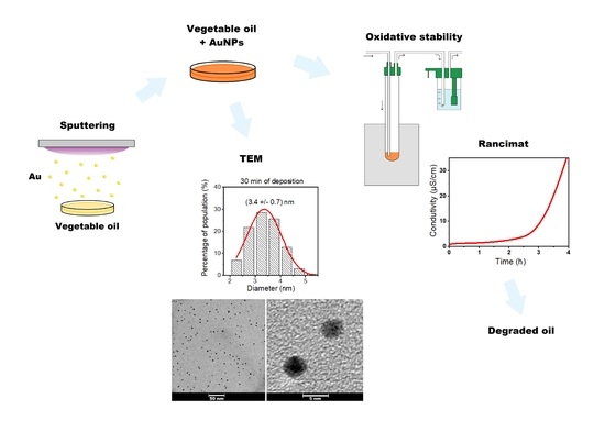 Nanomaterials | Free Full-Text | Eco-Friendly Production of AuNPs and ...
