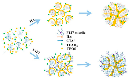 Metal Oxide-Related Dendritic Structures: Self-Assembly and ...