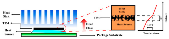 Nanomaterials | Free Full-Text | Noncured Graphene Thermal Interface ...