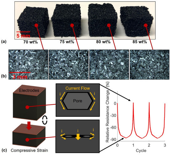 PDMS Sponges with Embedded Carbon Nanotubes as Piezoresistive Sensors ...