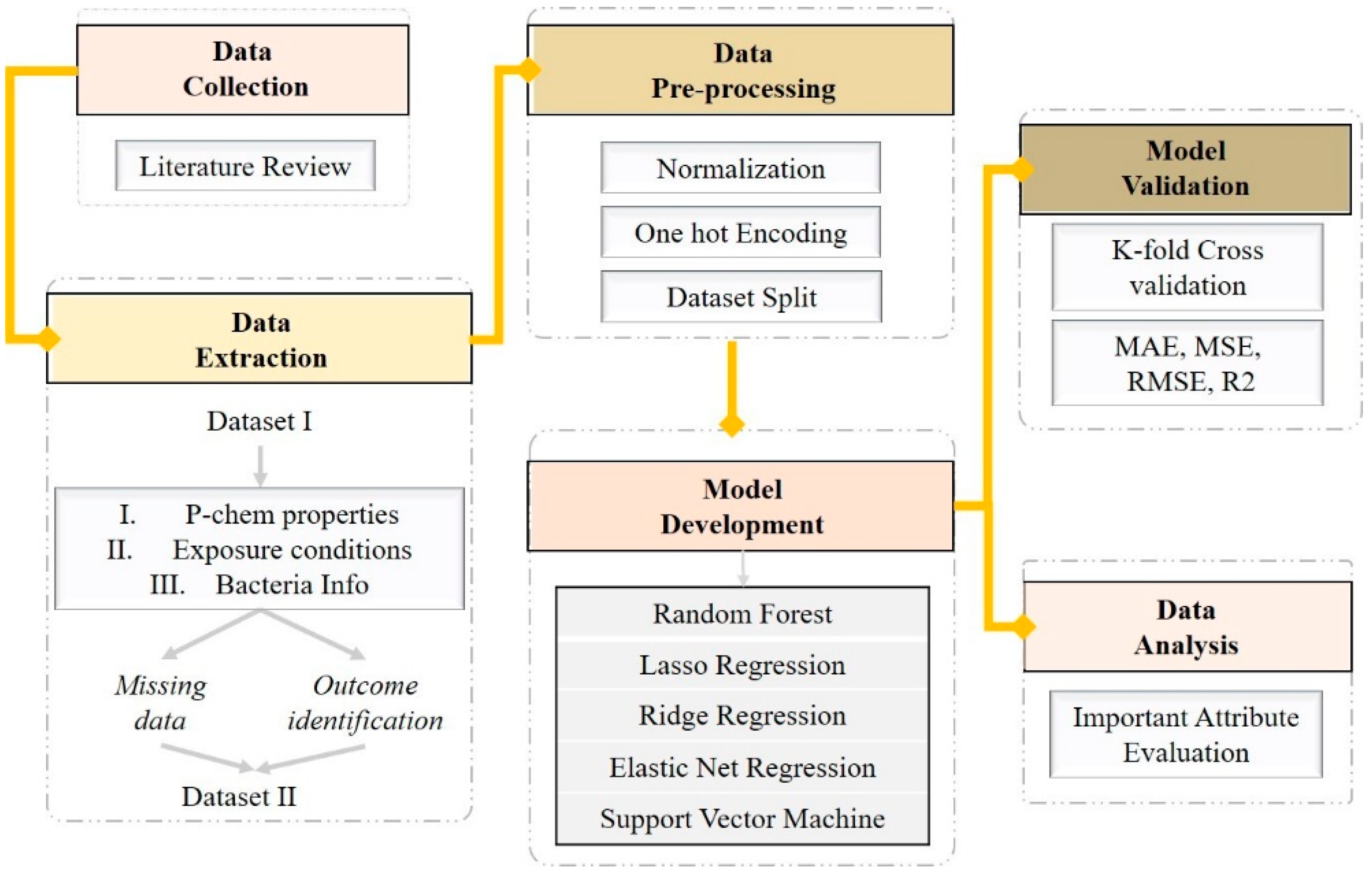 Nanomaterials | Free Full-Text | A Machine Learning Tool to Predict the ...