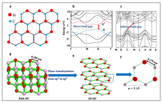 The Creation of True Two-Dimensional Silicon Carbide