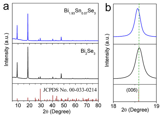 Enhanced Thermoelectric Performance of n-Type Bi2Se3 Nanosheets through ...