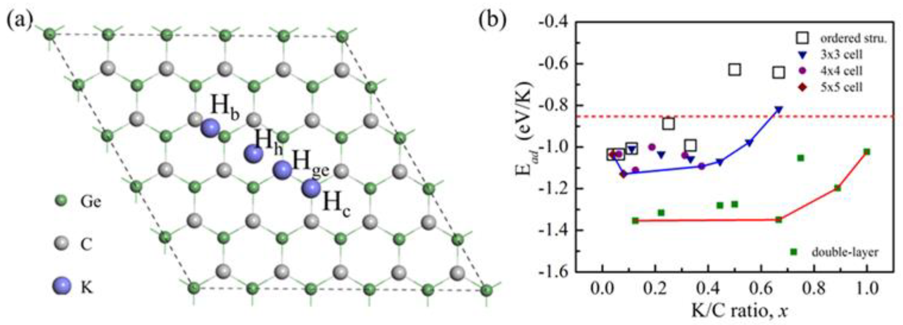 Adsorption of K Ions on Single-Layer GeC for Potential Anode of K Ion ...