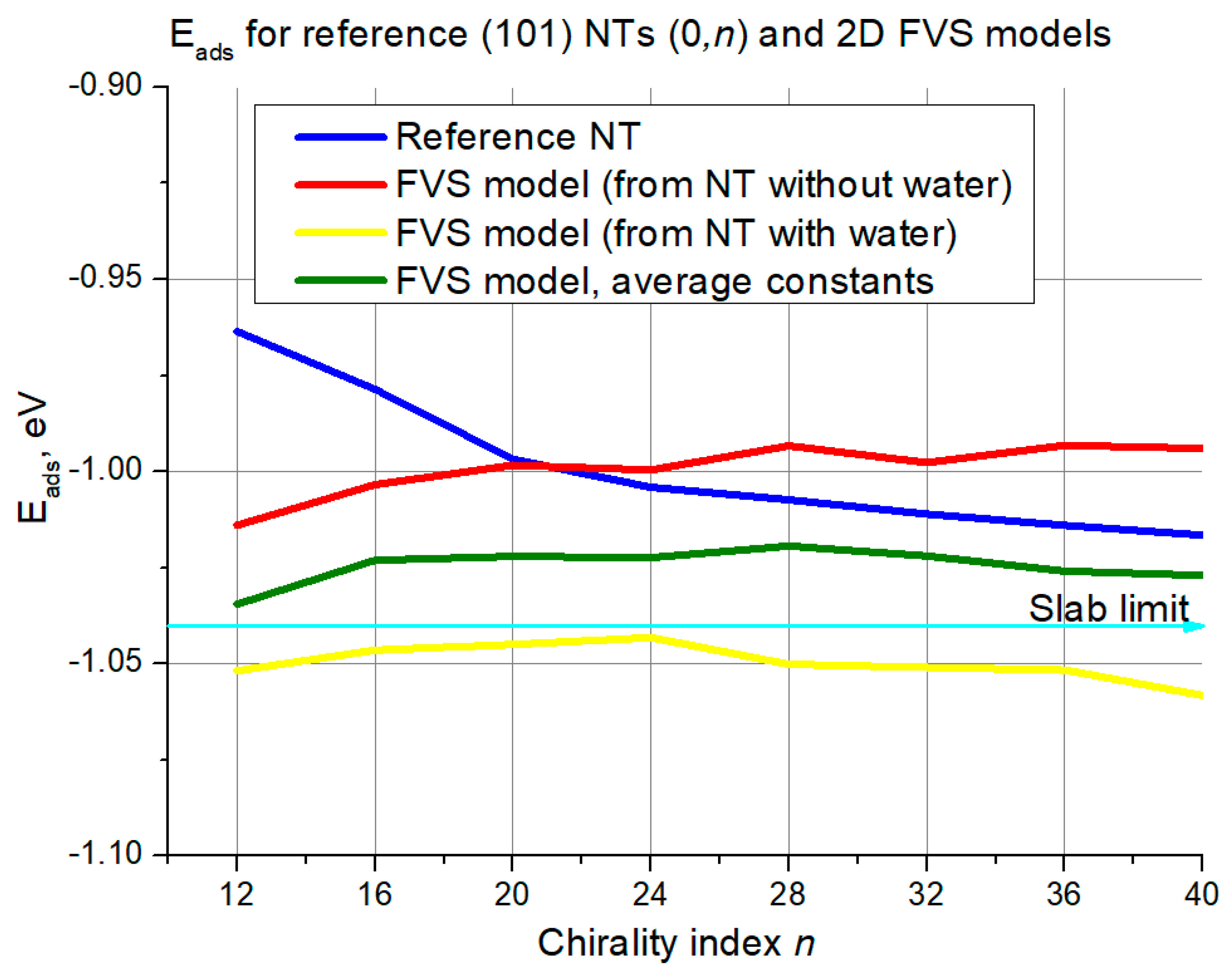 Nanomaterials | Free Full-Text | 2D Slab Models of Nanotubes Based on ...